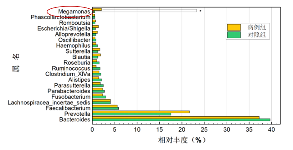 肠道核心菌属——巨单胞菌属（Megamonas）-CSDN博客