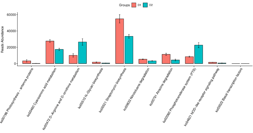 PICRUSt2在微生物功能预测分析中的应用解读 – 谷禾健康