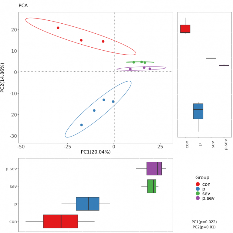 菌群多样性指数(shannon和simpson) – 谷禾健康